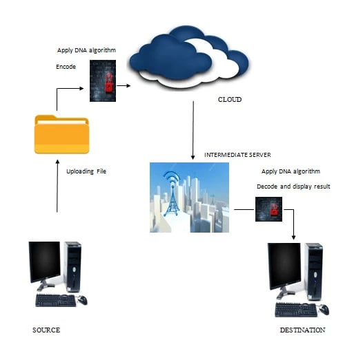 Java Cloud Computing Projects